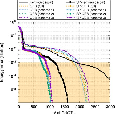 Figure 7 From Adaptive Construction Of Shallower Quantum Circuits With Quantum Spin Projection