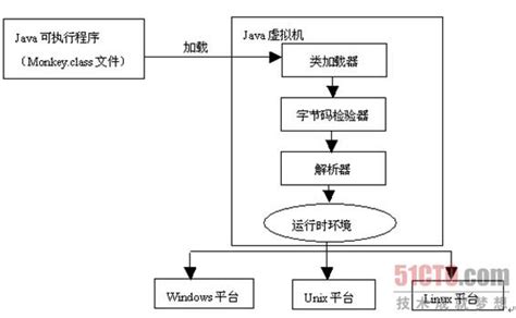 Java代码运行原理分析java代码分析实现原理 Csdn博客