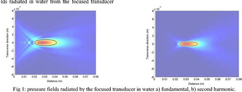 Figure 1 From Non Linear Parametric Imaging Using An Ultrasonic Focused Transducer Semantic