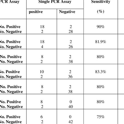 Comparison Of Sensitivity And Specificity Of Multiplex Pcr With
