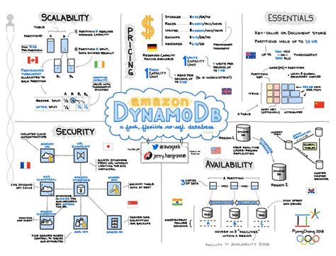 Amazon Dynamodb Cloud Diagram Cloud Computing Technology Cloud Computing Services