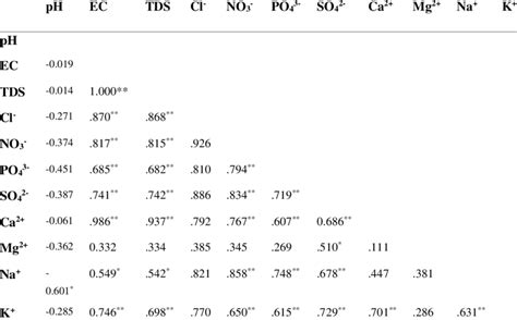 Correlation Coefficient Matrix Of Physicochemical Parameters Of Groundwater Download