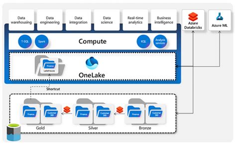 How To Integrate Databricks And Ms Fabric To Empower Complete Data