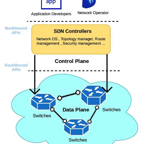 A Typical Sdn Based Iot Framework With Nfv Download Scientific Diagram