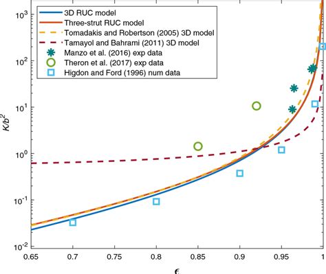 Dimensionless Darcy Permeability Coefficient Versus Porosity