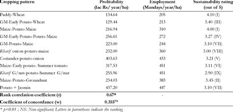 Crop Diversification Inventory And Their Profitability And Sustainability Download Scientific