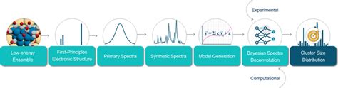 Schematic Of The Bayesian Infrared Spectra Deconvolution Procedure Our Download Scientific