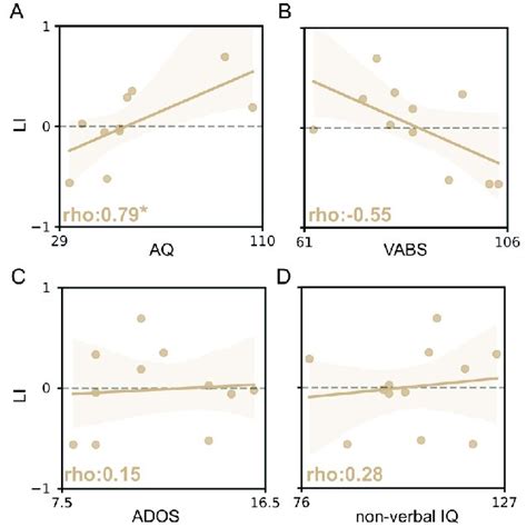 Correlation Between The Laterality Index And Clinical Scores In Fasd Download Scientific