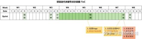 敏捷开发sprint规范 知乎