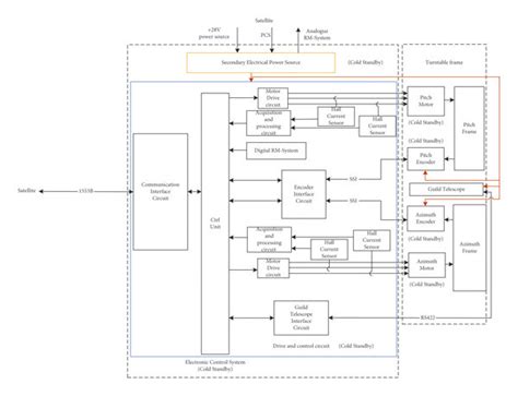 Sketch Map Of The Communication Of The 2D Tracking Servo System For Space Download Scientific