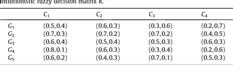 Table 12 From Entropycross Entropy Based Group Decision Making Under Intuitionistic Fuzzy