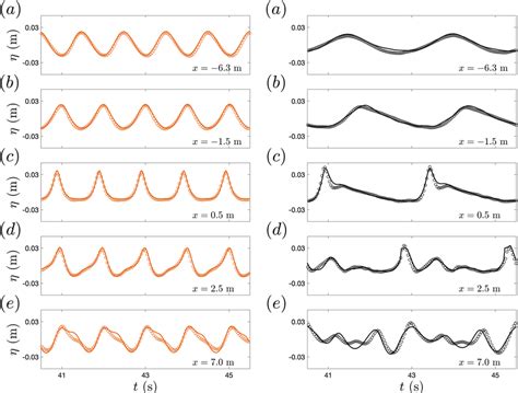 Comparison Of The Lesvof Model Results Solid Lines And Measurements