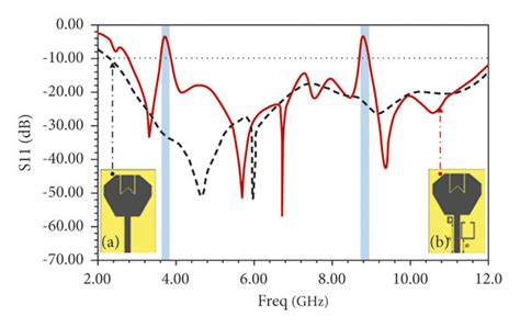 Uwb Antenna Reflection Coefficient S11 A With Srrs And B Without