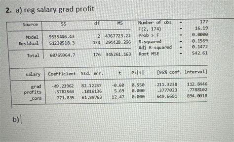 Solved 2 35 Points The Ceodta Stata Dataset Includes The