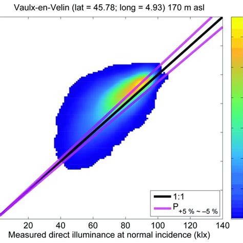 Two Dimensional 2d Histogram Between Measurements And Estimates Of