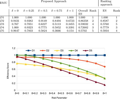 The Efficiency Score Of The Dmus Download Scientific Diagram