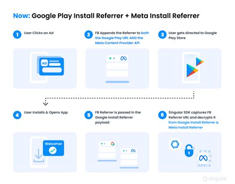 Meta Install Referrer Brings Back View Through Attribution