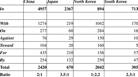 Below Presents The Frequency Of Each Preposition Co Occurring With Each Download Table