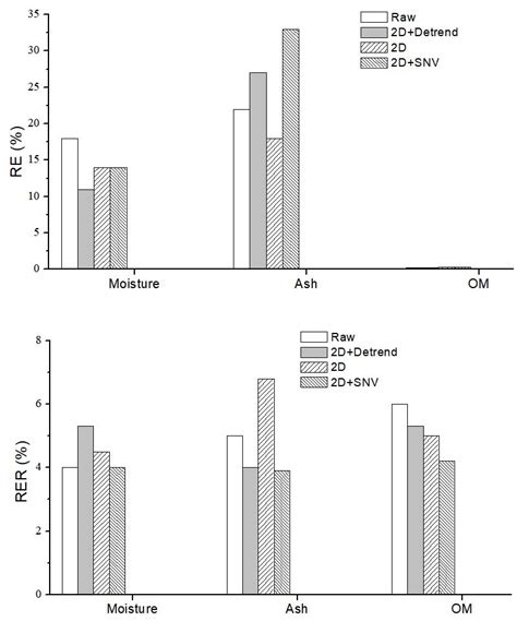 Scielo Brasil Prediction Of Quality Parameters Of Food Residues Using Nir Spectroscopy And Pls