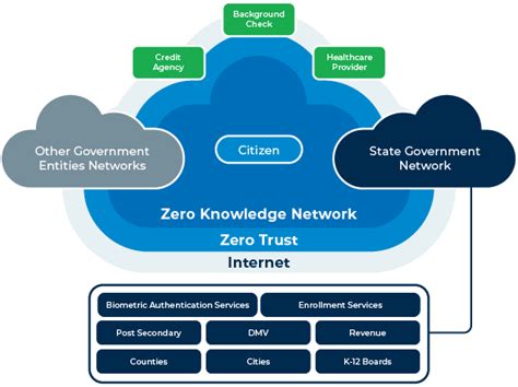 Identity As The Root Of Trust Journey