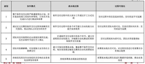 Devops 标准体系发布及权威解读 Devops 火龙果软件 Devops 标准体系发布及权威解读 Devops 火龙果软件