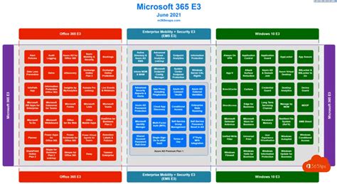 Microsoft 365 Feature Vergelijking In Detail