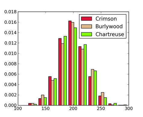 Pylab Examples Example Code Histogram Demo Extended Py — Matplotlib 1 2 1 Documentation