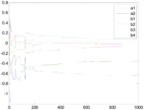 Estimate Parameters A 1 A 2 B 1 B 2 B 3 B 4 D 1