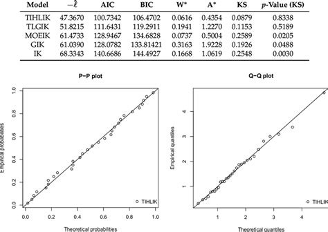 The − ˆ Aic Bic W A Ks And P Value Values For Data Set 2