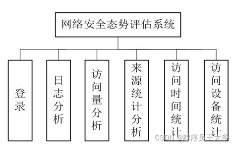 【毕业设计课程设计】基于大数据的网络安全态势评估系统研究与实现（源码文章） Java Jsp Mvc Web Ssm大数据网络安全监测系统项目源码 Csdn博客
