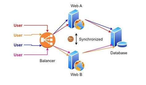 How Do Load Balancers And Real IP Relationship Risk Your Security