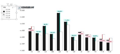 突破原生，powerbi 制作箭头增长柱形图 知乎