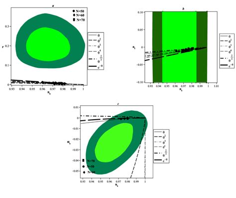 Tensor To Scalar Ratio Versus The Scalar Spectral Index A Tensor