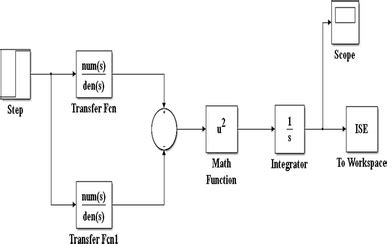 Simulink Model Of Scheme With ISE Objective Function Download Scientific Diagram