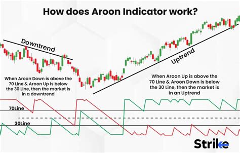 Aroon Indicator Definition How It Works Calculation Trading Advantages And Examples