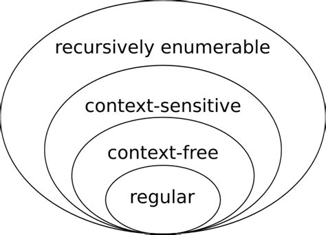 Chomsky Hierarchy Wikiwand