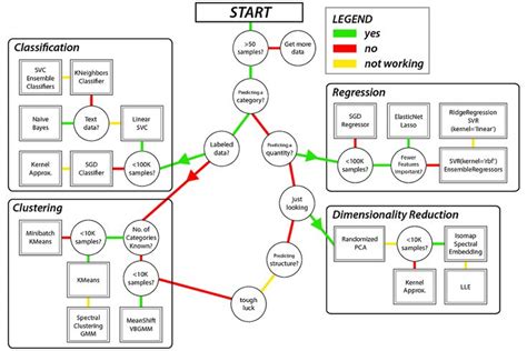 Scikit Cheat Sheet