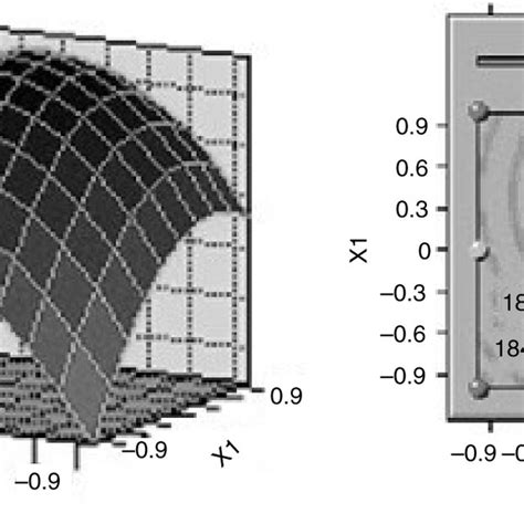 Response Surface Plot And Contour Plot Of The Combined Effect Of
