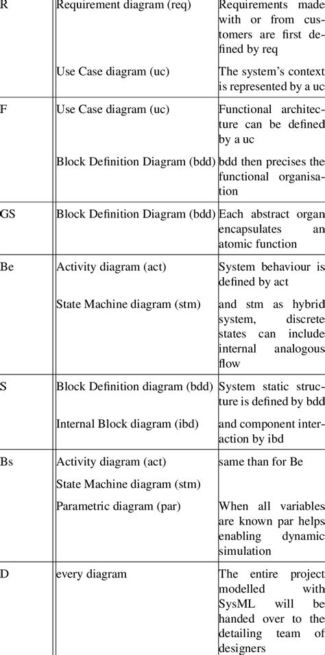 Matching Sysml Diagrams With Fbs Model Fbs States Corresponding Sysml Download Scientific