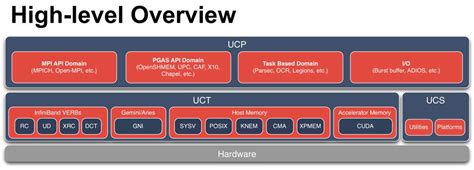 hpc providers develop ucx network communication framework for next