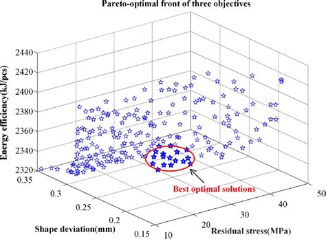 Pareto Front Of Three Objectives For Three Optimization Goals