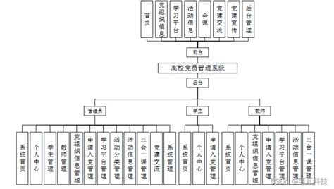 计算机毕业设计ssm高校党员管理系统1b5929【附源码】 Csdn博客