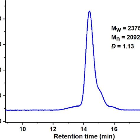 Above Structures Of Chain Transfer Agents Below Purified
