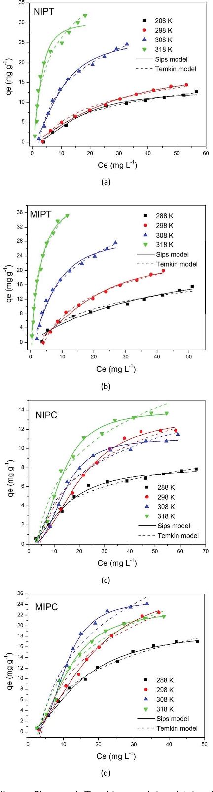 Figure 5 From Molecularly Imprinted Polymers For Selective Adsorption