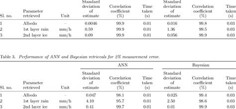 Performance Of Ann And Bayesian Retrievals For 0 Measurement Error Download Table