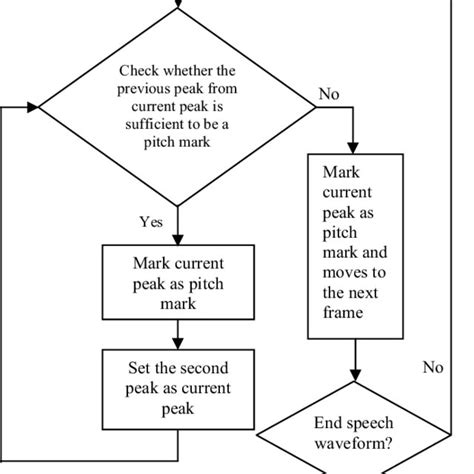 pdf speech pitch detection using short time energy