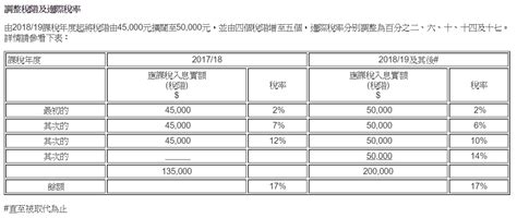 按揭利息扣稅居所貸款利息扣稅懶人包qanda（不斷更新） 按揭大師按揭轉介 Mortgage Master