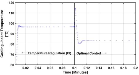 Closed Loop Dynamic Behavior Of The Reactor Temperature Download Scientific Diagram