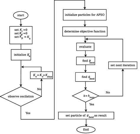 flow chart of algorithm combining ziegler nichols z n and adaptive download scientific
