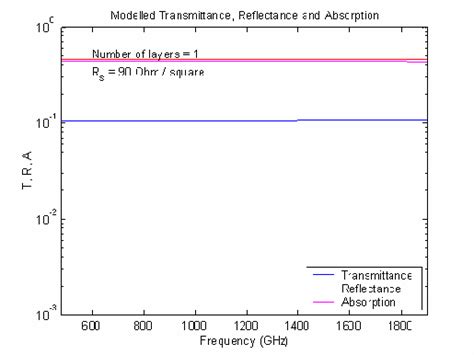 Frequency Independent DB Attenuator Based On A Single Film Having Download Scientific